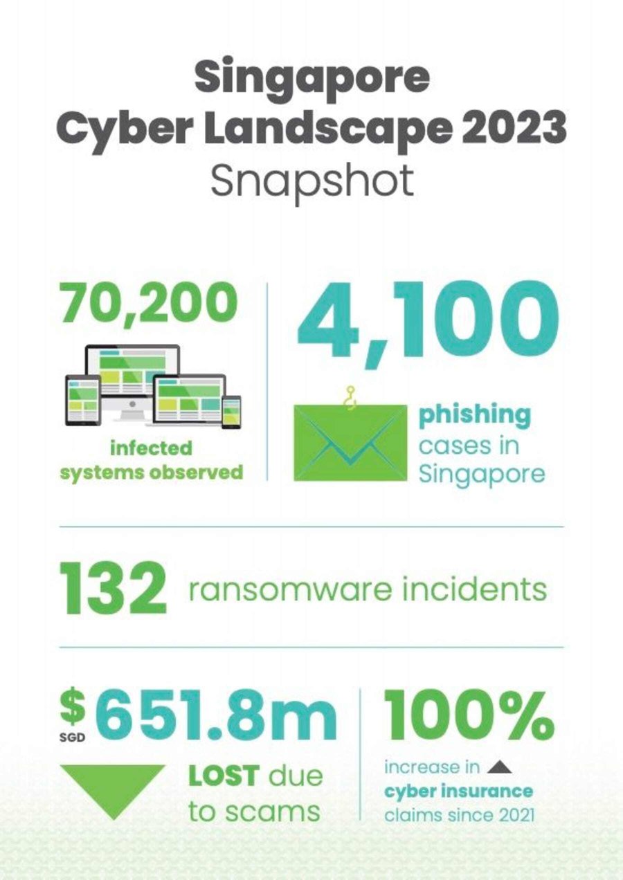 Navigating Singapore’s Cybersecurity Landscape in 2023: Key Insights ...